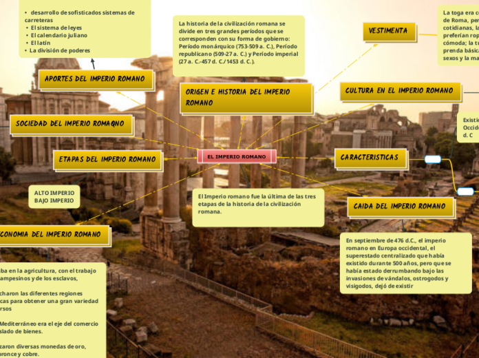 EL IMPERIO ROMANO - Mind Map